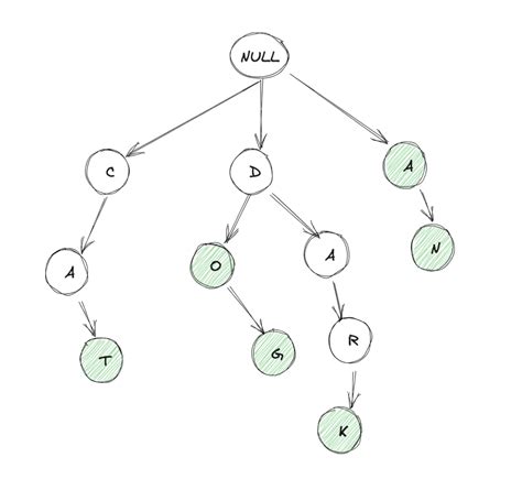 Trie In Javascript The Data Structure Behind Autocomplete Codementor