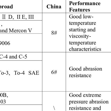 Hydraulic Transmission Oil Classification Download Scientific Diagram
