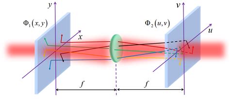 Generation Of Elliptic Symmetry Radially Polarized Optical Beam By
