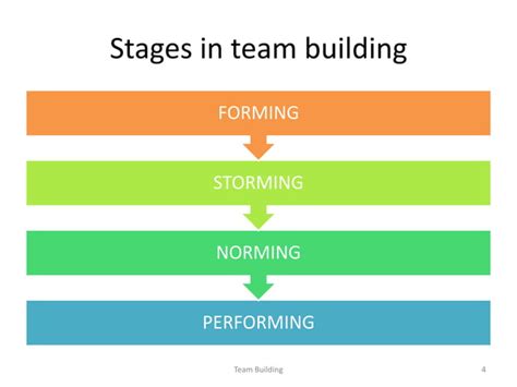 Team Building A Performance Based Dynamic Process Ppt