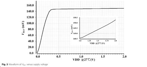 Shows The Line Regulation Of The Proposed Voltage Reference At 27 °c
