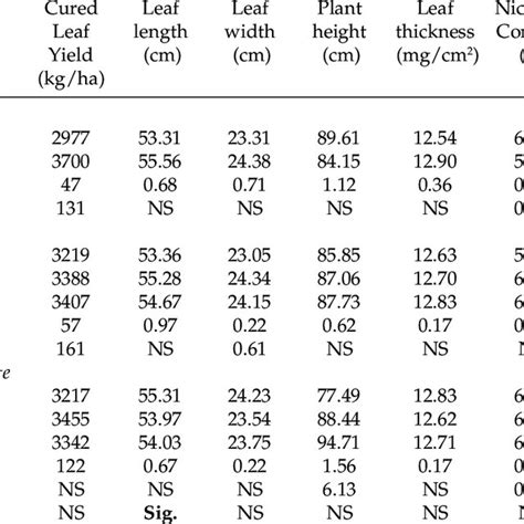 Response Of Variety Nitrogen And Topping Levels On Yield And Growth