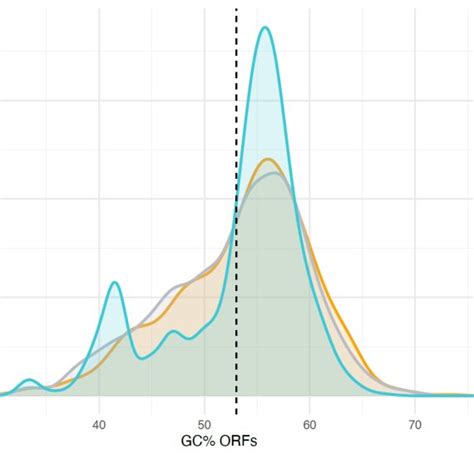 Density Plots For The Gc Content Of Sequences In Each Of The Three