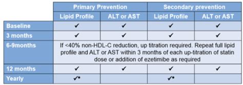 Lipid Modification And Management Flashcards Quizlet
