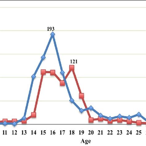 Age At Initiation Of Methamphetamine Use Stratified By Gender
