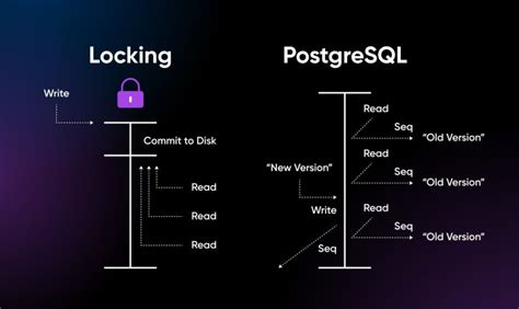 Postgresql Vs Mysql Digging Into Their Differences Dreamhost