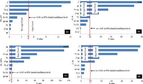 Graphs Of Pareto For Effect Cutting Parameters On A Surface