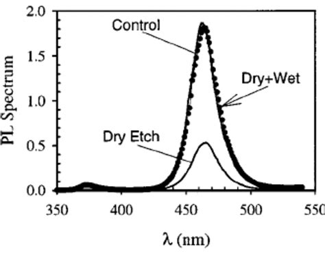 Dry Etching Produces Good Surface Morphology But Causes Damage Which