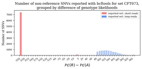 Non Reference Snvs Detected With Bcftools Grouped By The Difference Of Download Scientific