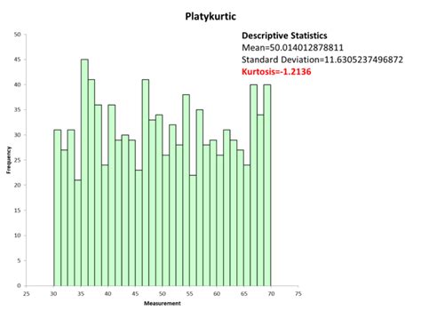 Platykurtic Distribution Definition