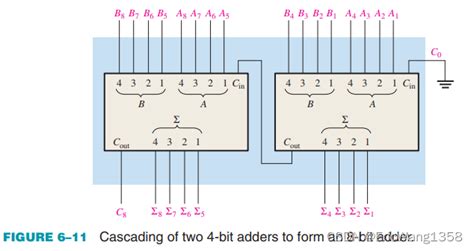62 Parallel Binary Adders Csdn博客