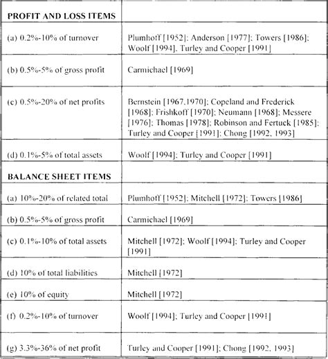 Materiality Thresholds In Accounting And Auditing Some Uk Evidence