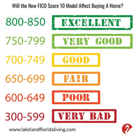 Will The New Fico Score 10 Model Affect Buying A Home Lakeland Real Estate