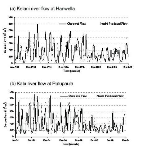 Comparison Of Flow During Verification Download Scientific Diagram