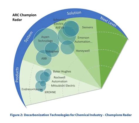 Decarbonization Technologies For Chemical Industry Arc Advisory Group