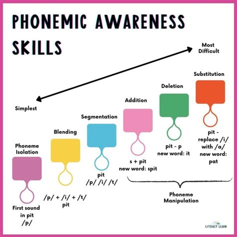 Phonemic Awareness Practice With Letters Literacy Learn