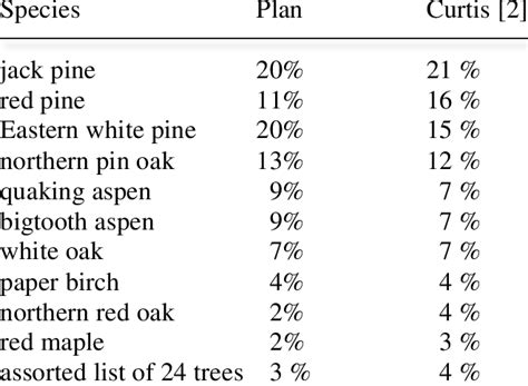 Tree Composition In The Planting Plan Download Table