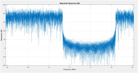 Modulation Converting Complex Baseband Signal To Passband Signal