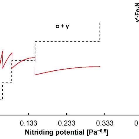 Dependence Of Coverage Of The Iron Surface With Nitrogen And