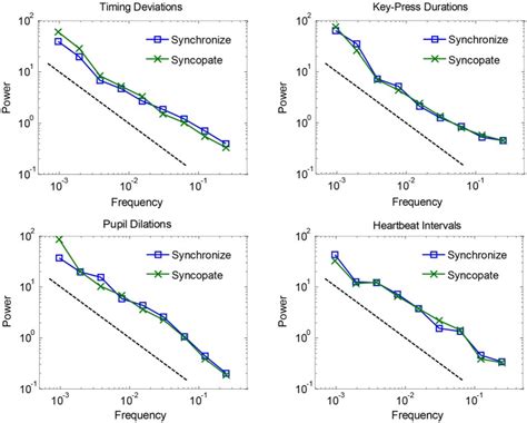 Logarithmically Binned Spectra Plotted For Each Of The Four Dependent