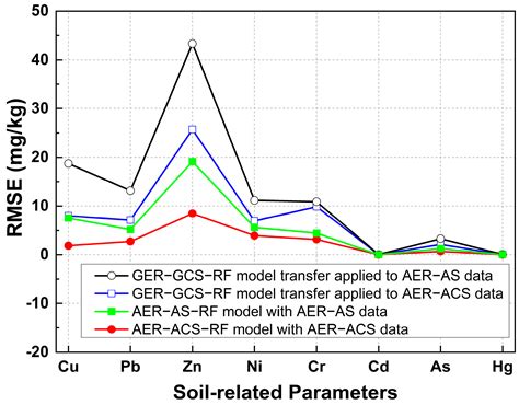 Estimation Of Soil Related Parameters Using Airborne Based