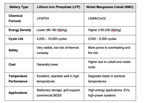 Lfp Vs Nmc In Bess Which Battery Chemistry Is Best For Energy Storage
