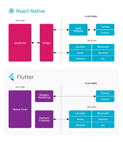 Flutter Vs React Native Which Worth Investing Hybrid Mobile Apps
