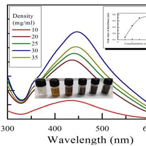 Green Synthesis Process Of An Agnps Download Scientific Diagram