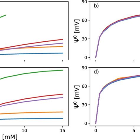 The Dependence Of The A Retention Factor And B Surface Potential As