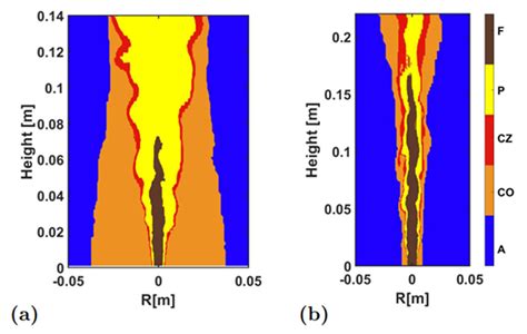 Processes Free Full Text Combustion Regime Identification In Turbulent Non Premixed Flames