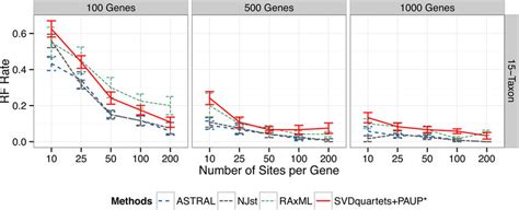 results on the 15 taxon simulated datasets we show mean rf error rates