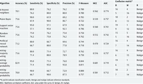 Nested Cross Validation In Training Data Download Scientific Diagram