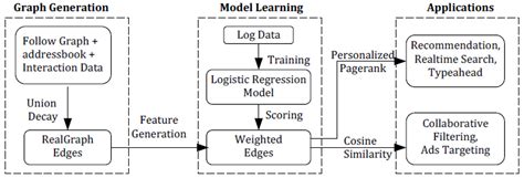 Twitter S For You Recommendation Algorithm Sumit S Diary