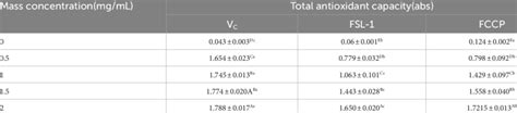 Total Reducing Ability Of V C Fsl 1 And Fccp Download Scientific Diagram