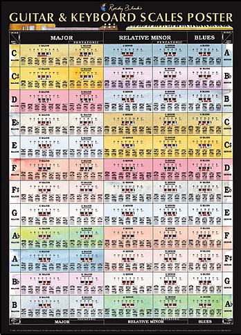 About The Scale Chart For Guitar And Piano Or Keyboard By Wayne Chase