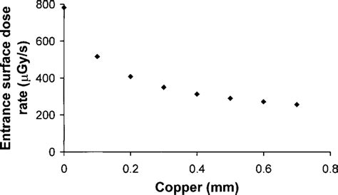 Entrance Surface Dose Rate For Fluoroscopic Exposure Of A 24 Cm Download Scientific Diagram