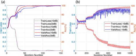 Classification Loss And Accuracy Of Training Set And Validation Set