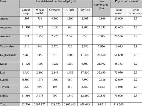 Estimated Density Per Hectare Of Suitable Habitat Of Common Quail