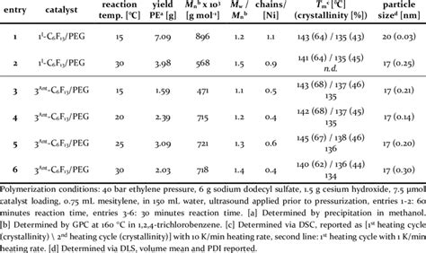 Ethylene Polymerization Experiments In Aqueous Surfactant Solution At Download Scientific