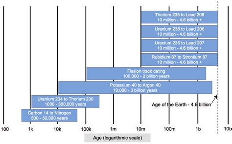 Radioactive Dating — How Knowledge Works