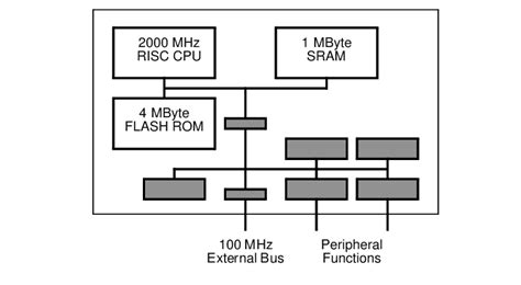 Microcontroller Of 2005 2000 MIPS For 20 Download Scientific Diagram