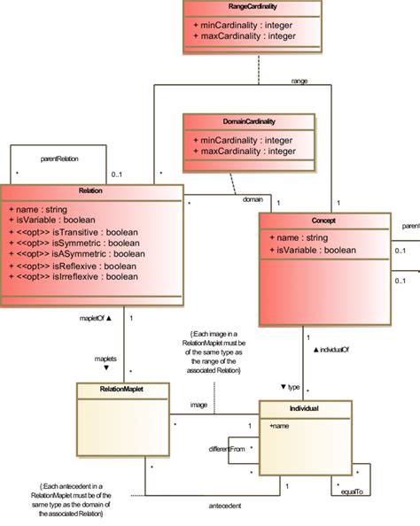 Second Part Of The Metamodel Associated With The Domain Modeling Language Download Scientific