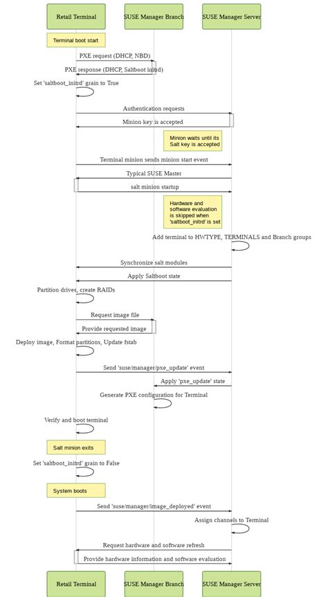 Terminal Boot Process Saltboot Diagram Suse Manager Documentation