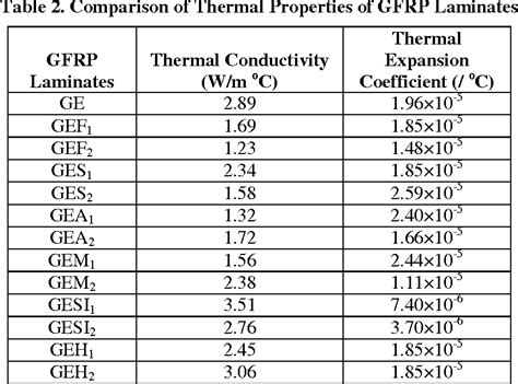 Figure 1 From Thermal Conductivity And Thermal Expansion Coefficient Of