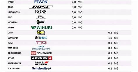 F1 Constructor Budgets From Sponsors And Partners 2017 Album On Imgur