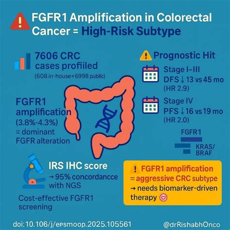 Rishabh Jain Fgfr1 Joins The Club Of High Risk Crc Alterations Oncodaily