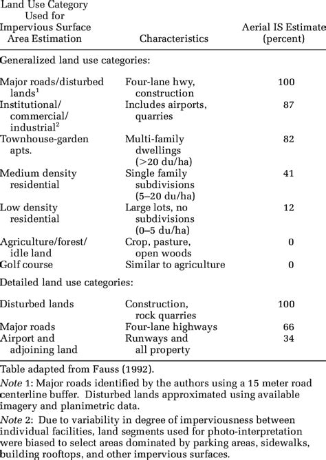 Impervious Surface Classifications Of Cub Run Watershed From