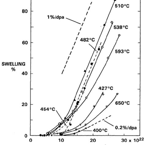 Melting Temperature Versus Neutron Absorption Cross Section For Pure