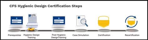 Cfs Steps Fpsa