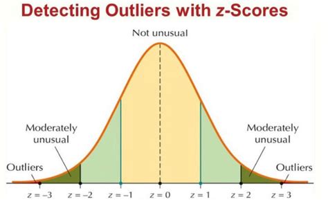 Z Score The Z Score Method Often Called By Laxmi Prasanna Medium